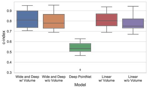 performance of individual models across ten random splits of the data