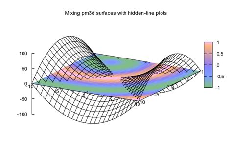 Gnuplot Demo Script Hidden2dem