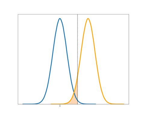 How Type I Error Confidence Intervals Type Ii Error And Power Are