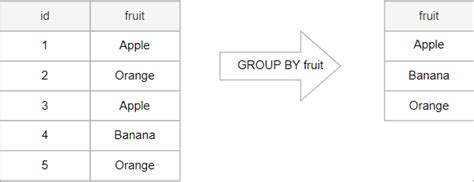 Mastering Data Aggregation With GROUP BY In SQL Advanced Techniques Examples
