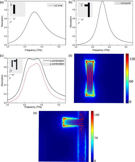 Figure 2 From Dynamically Electrically Tunable Broadband Absorber Based On Graphene Analog Of