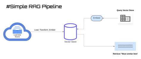 Ai Machinelearning Rag Naturallanguageprocessing Datascience Chromadb Faiss Innovation