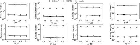 running time of different algorithms varying the percent of weight