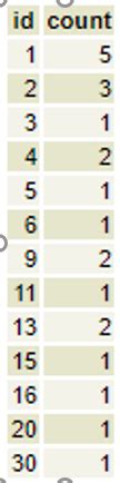 Sql How To Count The Number Of Occurrences In A Self Referencing Column Stack Overflow