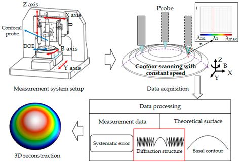 Measurement And Analysis Of The Stepwise Curved Surface Of Diffractive