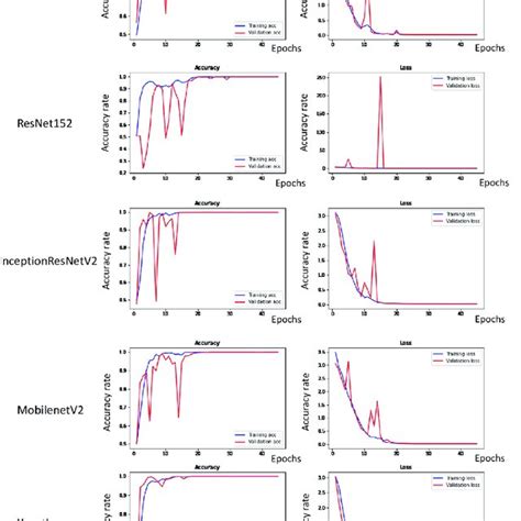Accuracy And Loss Graphs After Training The Architectures To Detect Download Scientific Diagram