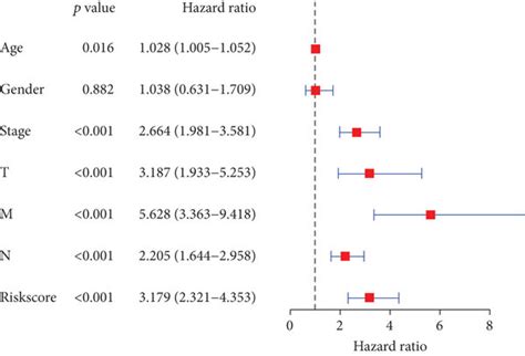 A B Univariate And Multivariate Cox Regression Analyses For Os In