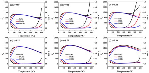 Frequency And Temperature Dependence Of The Dielectric Constant ε R