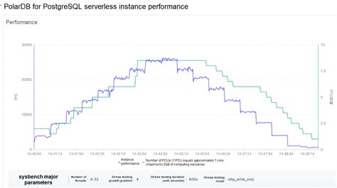 Principle Interpretation Of Serverless Technology Of Polardb For Postgresql Alibaba Cloud