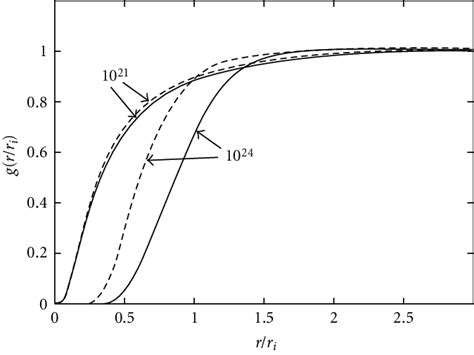 Pair Radial Correlation Functions Grr I Calculated Within Hcn By