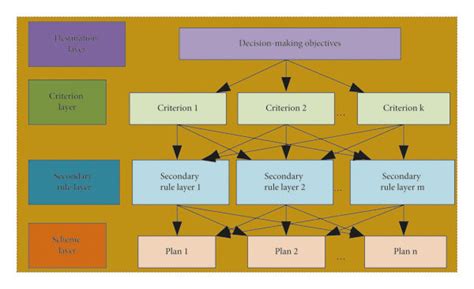 Schematic Diagram Of Analytic Hierarchy Process Download Scientific Diagram