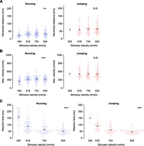 Effects Of Stimulus Velocity On Metric Locomotor Parameters A C The Download Scientific