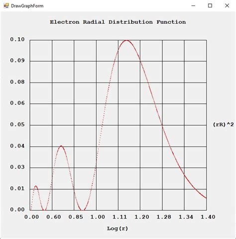Examples Of The Radial Distribution Function For The Hydrogen Like Atom By James Pate Williams