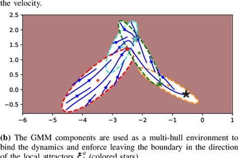 Avoidance Of Concave Obstacles Through Rotation Of Nonlinear Dynamics