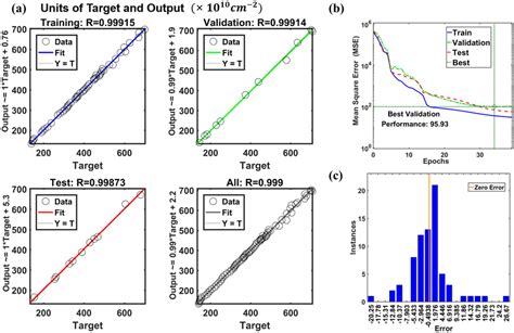 the predicted values versus target values for training validation