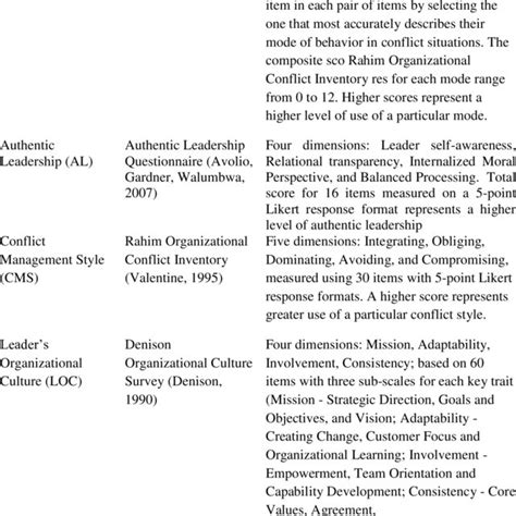Operational Definitions Of Key Variables Variable Instrument Download Table