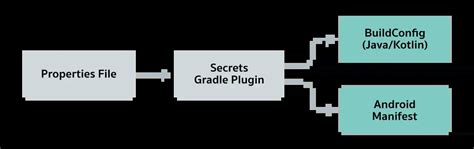 เลิกใส่ api key ไว้ในโปรเจคแล้วเปลี่ยนมาใช้ secrets gradle plugin กัน