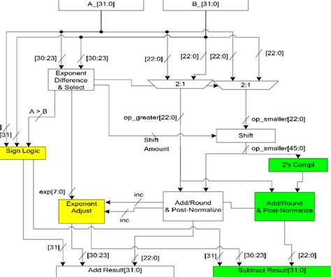Floating Point Fused Add Subtract Unit Download Scientific Diagram