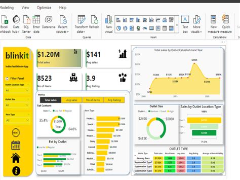 Ecommerce Data Analysis Using Power Bi Excel Blinkit Freelancer