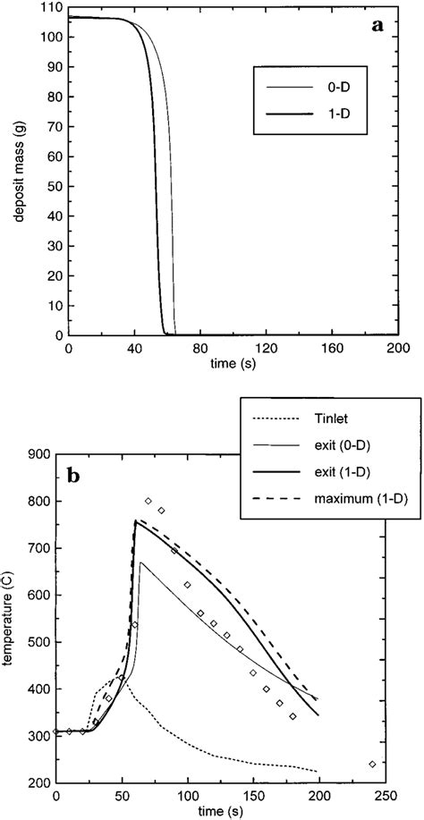 comparison between the predictions of the zerodimensional and the