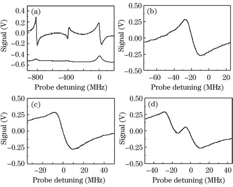 Polarization Spectra Under Different Conditions A Polarization