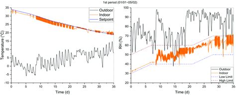 Temperatures And Relative Humidity Variation During The 1st Production