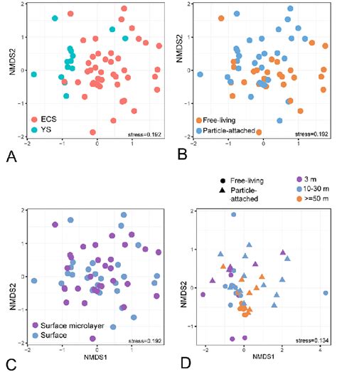 Non Metric Multidimensional Scaling Plots Of The Thaumarchaeotal