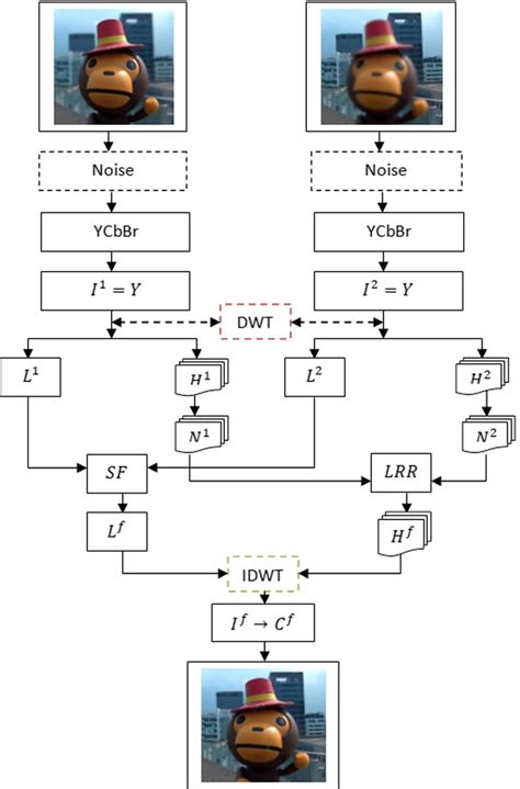 Proposed Mif Method Framework For Color Source Images Download