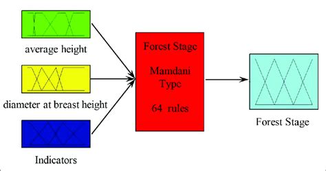 Model Structure With Illustration Of Input And Output Variables Of Download Scientific