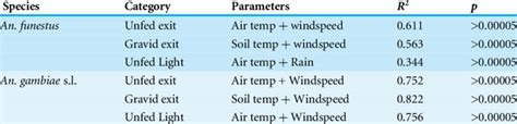 Models And Mosquito Numbers Environmental Regression Models For The Download Table Models And Mosquito Numbers Environmental Regression Models For The Download Table