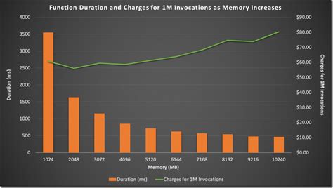 Danilo Poccia On Linkedin New For Aws Lambda Functions With Up To 10