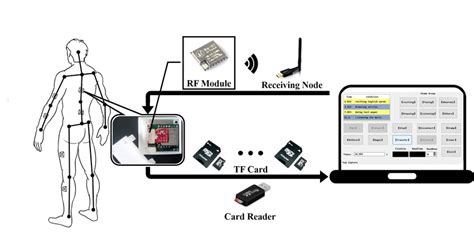 The Framework Of The Posture Capture System Download Scientific Diagram