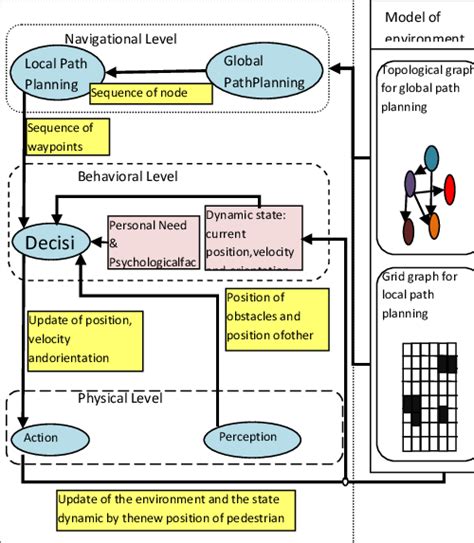 Multi Layer Architecture For Modeling Pedestrian Movement Three Levels
