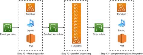 Diagram Of Commonly Used Architecture For Serverless Bioinformatics