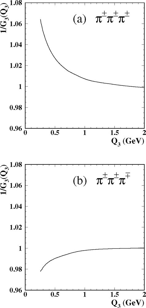 Figure 2 From Bose Einstein Correlations Of Three Charged Pions In
