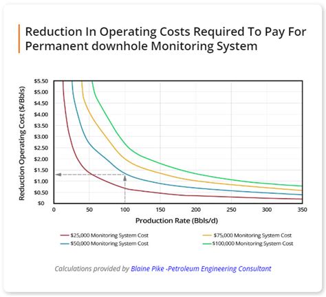 How Real Time Downhole Monitoring Helps Reduce Operating Costs Canadian Energy News Top