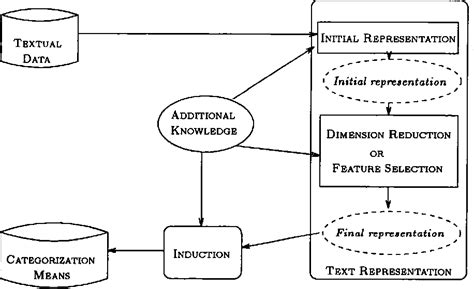 Figure 1 From A Framework For Comparing Text Categorization Approaches