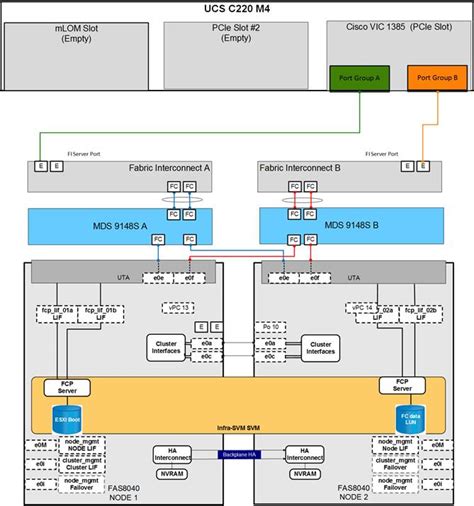 FlexPod Datacenter With VMware VSphere 6 0 And Fibre Channel Design Guide Cisco