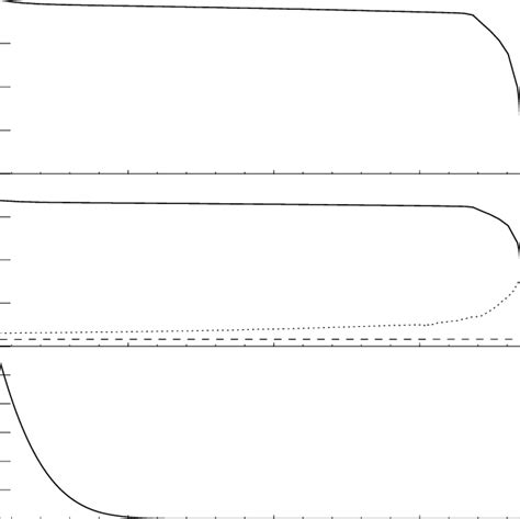Case Ii A 17 M 09 M System As In Fig 2 Orbital Period Top And