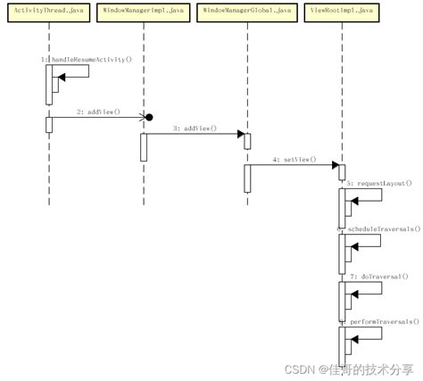 android view绘制流程详解 android view的绘制流程 csdn博客