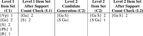 frequent item set generation by a priori algorithm download table