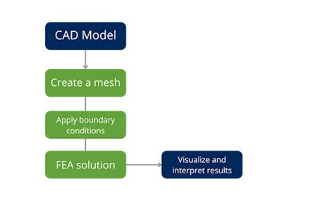 Principles Of Finite Element Analysis Fea Training Course