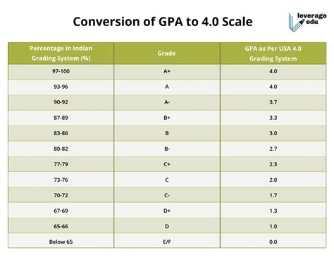 Grading System In India Academic Grading In India Leverage Edu