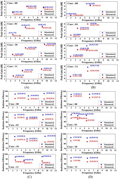 Peak Gain Of The Antenna A In Free‐space Mode Operation And B