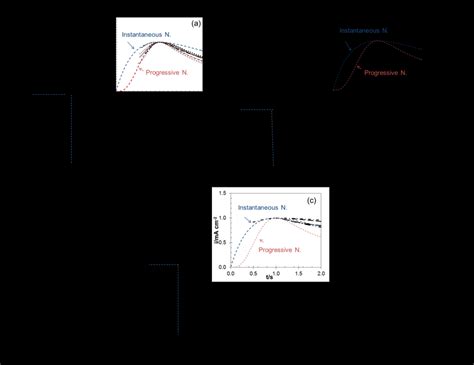Experimental And Dimensionless Curves For Instantaneous And Progressive