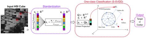 One Class Classification Of Hsi Images Using S Svdd Approach Download