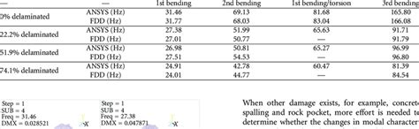 Comparison Of Modal Frequencies By Ansys Modeling And Fdd Of The