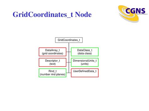 PPT CFD General Notation System Cgns Org Bruce Wedan ANSYS ICEM CFD PowerPoint