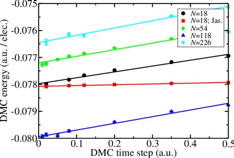 Figure 11 From Finite Size Errors In Continuum Quantum Monte Carlo Calculations Semantic Scholar