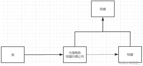 【狂神说java】spring5最新完整教程idea版通俗易懂 spring5最新完整教程idea版通俗易懂 pdf csdn博客